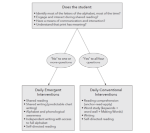 Comprehensive Literacy Instruction for ALL Learners: 4 Big Questions ...